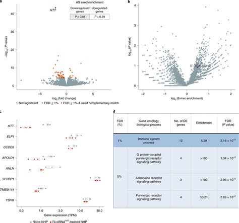 Rna Seq Shows Limited Off Target Effects Of Di Sirna Rna Collected From Download Scientific