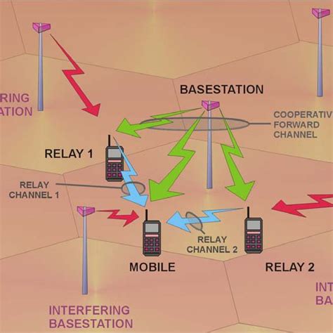 Conventional Cooperative Diversity Cellular Network Download Scientific Diagram