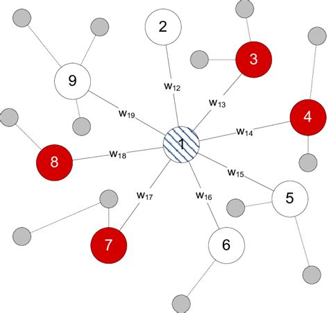Feature Calculation Based On Label Dependent Neighborhood For Each Of Download Scientific