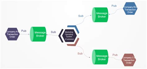 Apache Rocketmq Eventbridge Build The Next Generation Of Event Driven Engines Alibaba Cloud