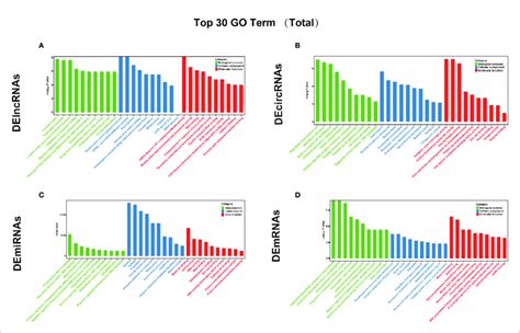 GO Annotation Was Performed To Analyze The Functions Of The Top 30 Download Scientific
