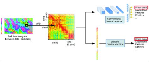 Flowchart Of Land Cover Classification From Insar Temporal Coherence