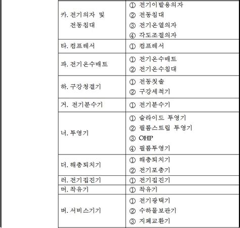 자료실[인증정보] [전기용품안전인증 Kc인증] 안전확인 대상품목