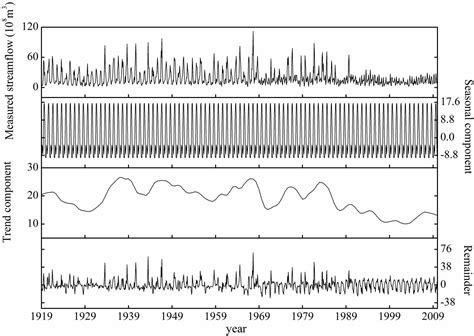 Multifractal Detrended Fluctuation Analysis Of Streamflow In The Yellow