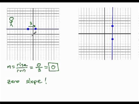 How Do You Write A Linear Equation With An Undefined Slope Tessshebaylo