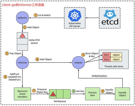Prometheus 云原生kubernetes服务发现原理图解 知乎