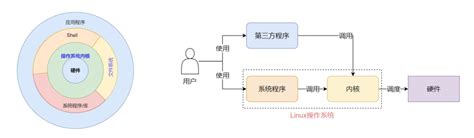 一文了解linux操作系统lunix操作系统 Csdn博客