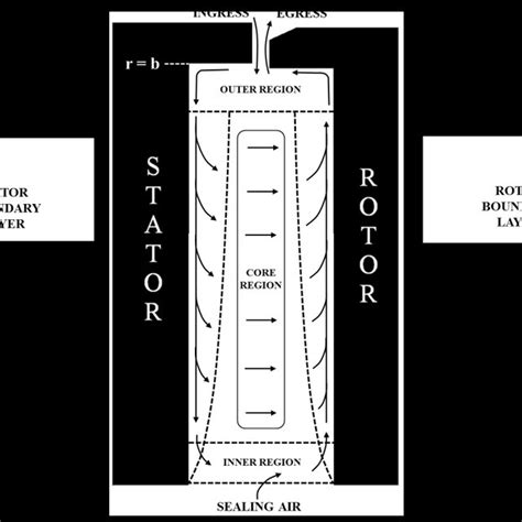 Simplified Flow Structure Diagram Showing Boundary Layers On The Stator Download Scientific
