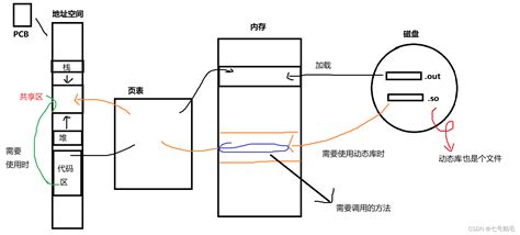 Linux中动静态库的生成与使用动态库的代码被加载在哪一部分 Csdn博客