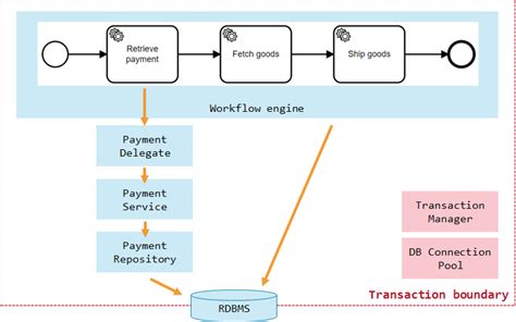 Synchronous Vs Asynchronous Service Invocations Camunda