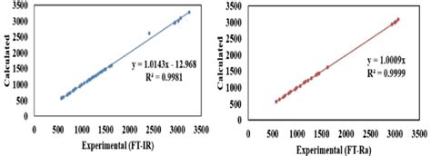 Correlation Graphics Between Theoretical And Experimental Wavenumbers Download Scientific