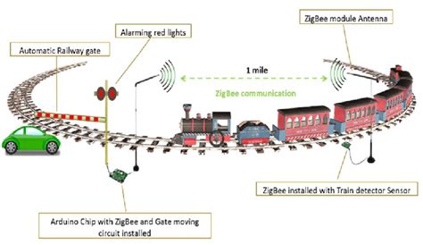 Proposed System Model For Safe Railway Crossing Download Scientific Diagram