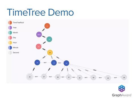 advanced neo4j use cases with the graphaware framework ppt