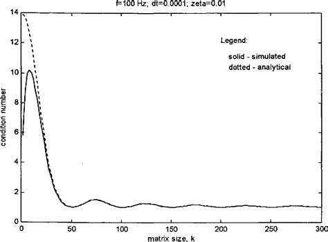 Figure 1 From Formulation Of Hankel Singular Values And Singular