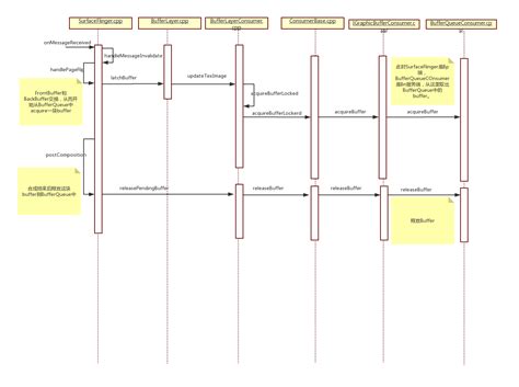 Android 图形显示框架 Sunwengang Blog
