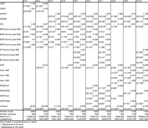 Feasible Gls Estimation Results Electrical Machinery Download Table