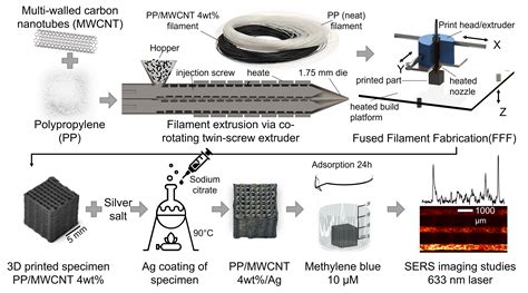 The Engineer 3d Printed Sers Device Detects Trace Pesticides In Water