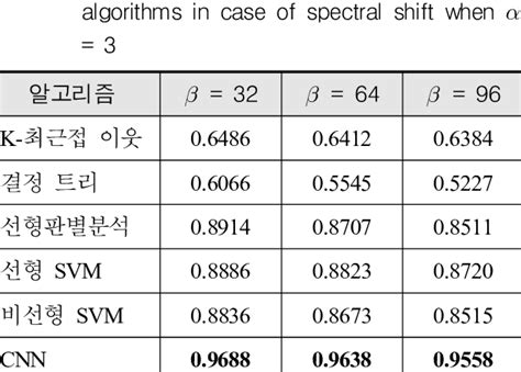Classification Accuracy Of Machine Learning Download Scientific Diagram