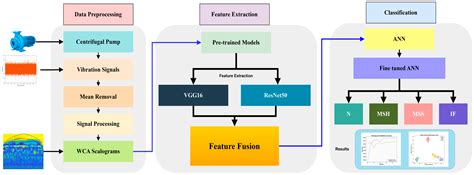 Hybrid Deep Learning Model For Fault Diagnosis In Centrifugal Pumps A