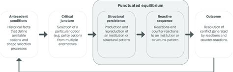 Path Dependence Theory Download Scientific Diagram
