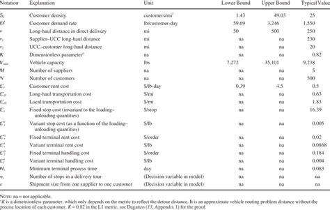 Summary Of Parameters Used In Model Formulation Download Table