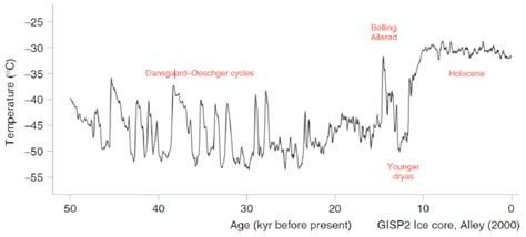 Central Greenland Temperature In The Last 49 000 Years From The Gisp2