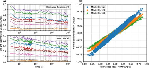 Figure 5 From Using The Ibm Analog In Memory Hardware Acceleration Kit