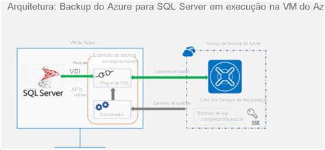 Fazer Backup De Bancos De Dados Do Sql Server Para O Azure Azure