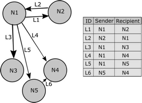 Storing Interaction Data In A Table Left Hand Side Of The Figure