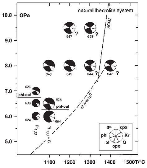 p t diagram summarizing experimental results using a natural