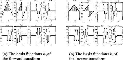 Figure 1 From A Biorthogonal Transform With Overlapping And Non Overlapping Basis Functions For