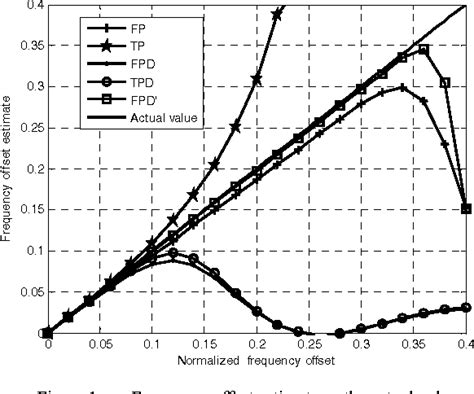 Figure 1 From Carrier Frequency Offset Estimator With Low Complexity