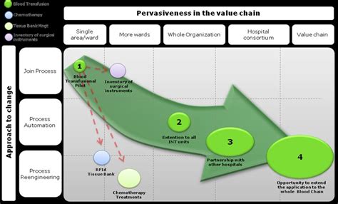 Roadmap Of RFId Applications Development At The Italian National Cancer Download Scientific