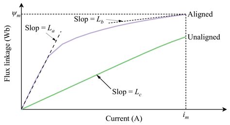 Applied Sciences Free Full Text An Improved Hybrid Control Scheme Of A Switched Reluctance