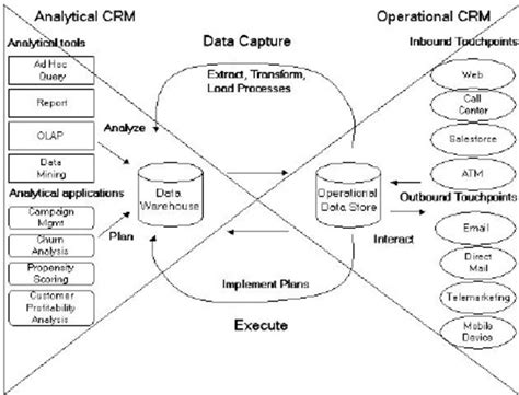 CRM Technical Architecture Download Scientific Diagram