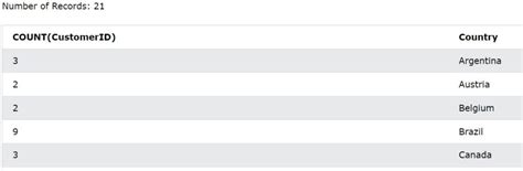 Sql Group By Praudyog