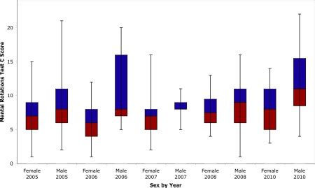 Sex Differences In Mental Rotations Test C Score 20052010 Sex Download Scientific Diagram
