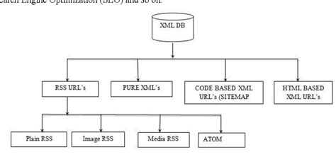 Figure 1 From Xml Url Classification Based On Their Semantic Structure