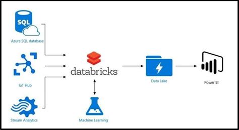 databricks machinelearning dataengineering bigdata… kelechi onu