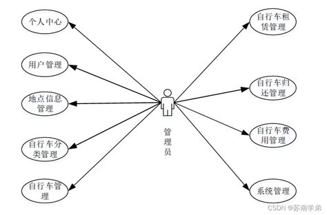 [独有源码]java jsp校园共享自行车系统w6g9e从不会做毕业设计到成功完成的过程与方法 csdn博客