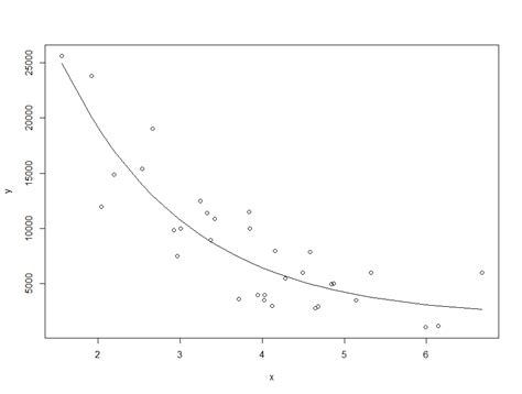 Exponential Regression In R Stack Overflow