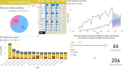 Mohamed Al Batayneh On Linkedin Just Started Exploring Power Bi For