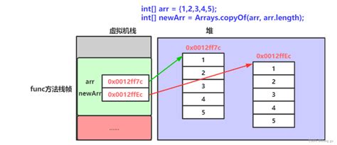 Java数组的定义和使用一篇带你搞定数组 阿里云开发者社区
