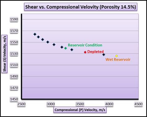 22 Shear Vs Compressional Velocity For A Two Phase Mixture Of Gas And