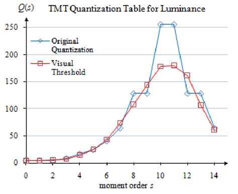 Two Dimensional Visualization Of Tmt Quantization Table For Luminance Download Scientific Diagram