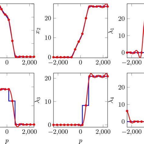 Results For Example 51 Exact Solution Blue Line Approximation Red