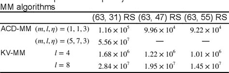 table 1 from module minimisation based low complexity soft decoding of