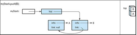 Stacks As Linked Lists