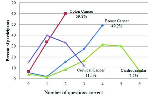 The Distribution Of Correctly Answered Questions Download Scientific Diagram