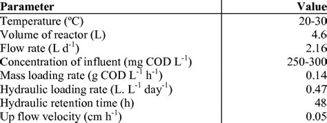 Uasb Reactor Parameters Download Table